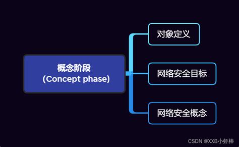 车辆网络安全isosae 21434解读（六）概念阶段车载网络安全 Item Csdn博客