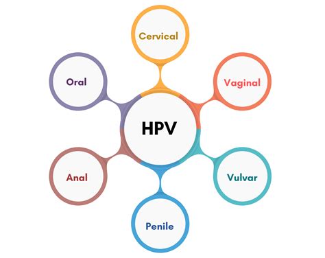 Things Women Should Know About Hpv Cystercare