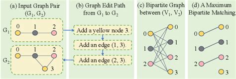 Figure 1 From Computing Graph Edit Distance Via Neural Graph Matching