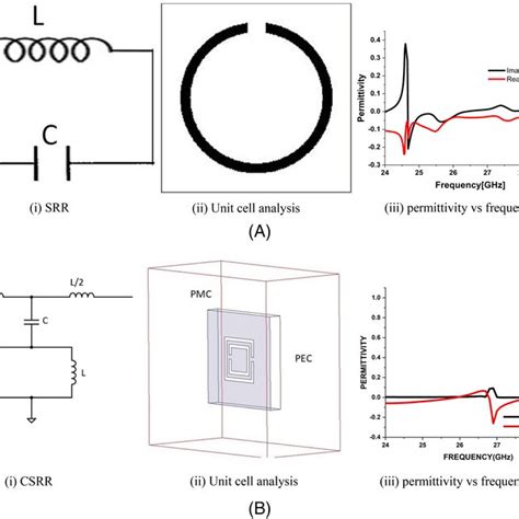 Srr And Csrr Equivalent Circuit Analysis A I Srr Ii Unit Cell