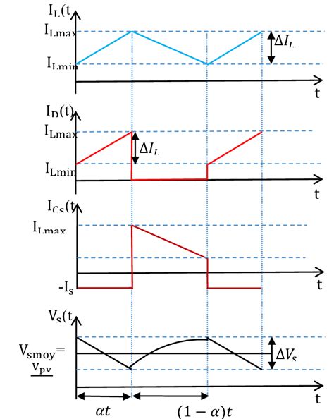 Forms Of Inductor Current IL Diode Current ID Cs Capacitor Current Download Scientific