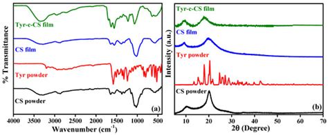 Membranes Special Issue Nanomaterials Based Polymeric Membranes For Gas Separation