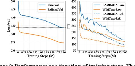 An Integrated Data Processing Framework For Pretraining Foundation Models