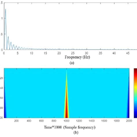 A Dft Curve Of Rectangular Wave B Cwt Image Of Rectangular Wave
