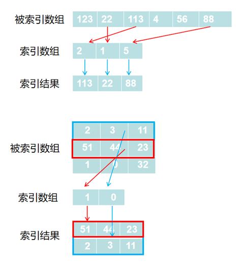 Numpy 堆叠numpy堆叠 Csdn博客