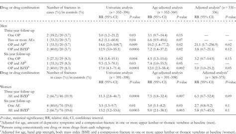 Table 3 From Opioids Antiepileptic And Anticholinergic Drugs And The Risk Of Fractures In