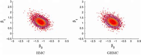 Hmc Versus Ghmc Logistic Regression Download Scientific Diagram