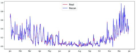 Figure A3 Convergence Of The Vae Computation At An Epoch Of 800