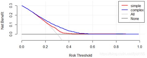 决策曲线 Decision Curve Csdn博客