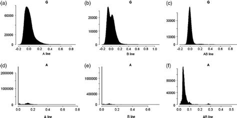 Histograms Of The Off Diagonal Elements Values Of The A To C