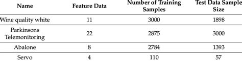 Details Of The Data Downloaded From The Uci Dataset Download