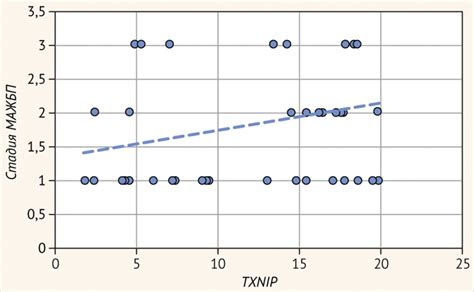 Тиоредоксинвзаимодействующий белок Txnip как перспективный диагностический маркер метаболически