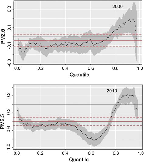 quantile regression for estimated coefficients of the association