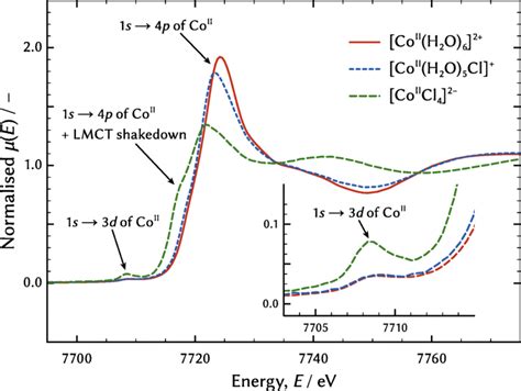 Pure Xanes Spectra Of Individual Cobalt Chloro Complexes Derived By Eq Download Scientific