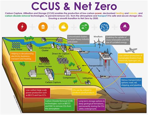 UKCCSRC - Carbon Capture & Storage (CCS) UKCCSRC ECR CCS Visual Communication Competition 2023 ...