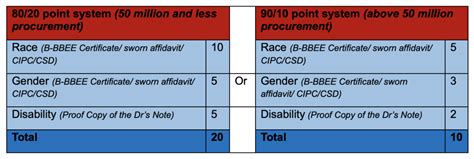 Preferential Procurement In Sa Where To From Here