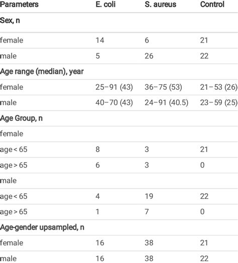 Cohort Characteristics By Age And Gender Download Scientific Diagram