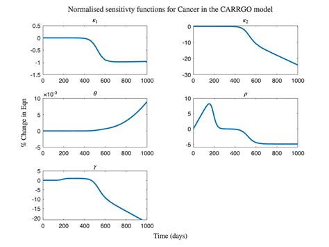 Shane Okelly On Linkedin Faster Ordinary Differential Equations Odes