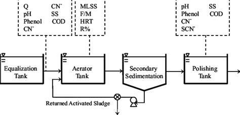 Model Schematic Diagram For Wastewater Treatment Plant Circuit Diagram