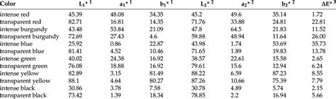 Results Of The Colorimetric Analysis For Untreated Samples Download Scientific Diagram