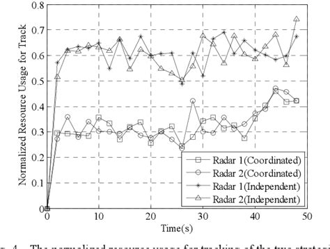 Figure 1 From Resource Management Of Multiple Phased Array Radars For Multi Target Tracking
