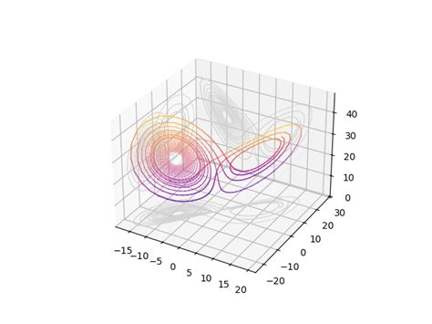Complexity Fractals And Entropy — Neurokit2 0213 Documentation