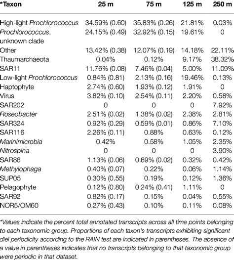 Percentage Of Annotated Transcripts Mapping To Each Taxa In The June