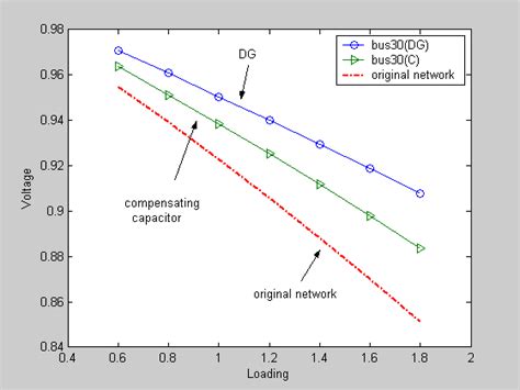 b comparing minimum voltage between distributed generator dg and