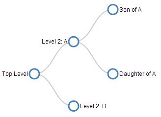 D3 Js Tips And Tricks Tree Diagrams In D3 Js