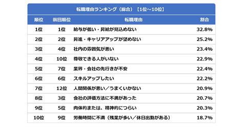 転職理由ランキング2022、前回から順位を6位あげた転職理由は Doda調査：マピオンニュース