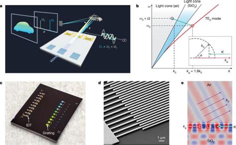 Mo Li On Linkedin Frequency Angular Resolving Lidar Using Chip Scale