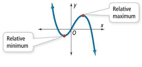 Relative Maximum And Minimum Of A Polynomial Professional Development Flashcard Wayground