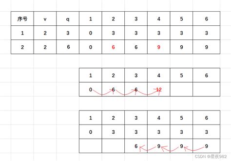 背包问题之01背包——以洛谷p1048 Noip2005 普及组 采药为例 Csdn博客