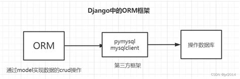 Django中orm框架的使用wrapper 包和 Orm 框架怎么使用 Csdn博客