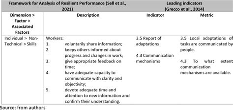 example of adherence analysis between the indicators and the framework