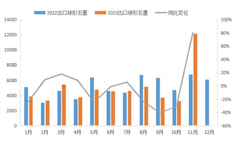 【石墨出口】受管制政策影响 11月石墨出口量创五年新高 聚兴碳素