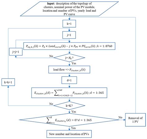Sustainability Free Full Text Comprehensive Low Voltage Microgrid Planning Methodology For