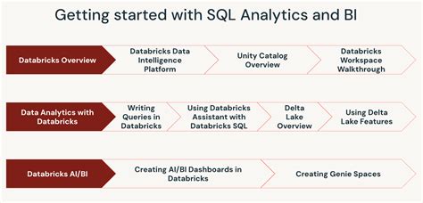 introducing new training courses for sql analytics and bi with ai