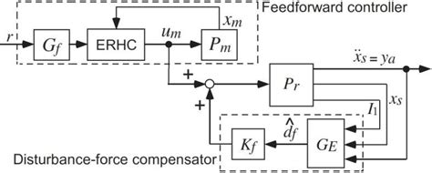 Block Diagram Of The 2DOF Electrodynamics Shaker Controller 8