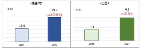 韓 4대 방산강국 도약 시 방산 매출 14조↑