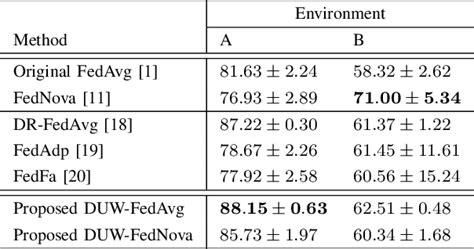 Table 3 From Deep Unfolding Based Weighted Averaging For Federated Learning In Heterogeneous