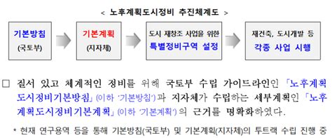1기 신도시 특별법 재건축 화정 행신동 아파트 포함되나 노후계획도시 정비 및 지원에 관한 특별법 네이버 블로그