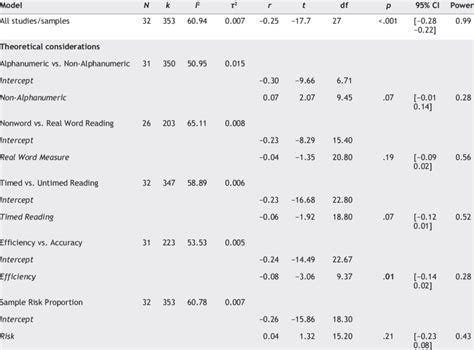 Main And Moderator Effects For Semipartial Correlation Meta Analysis Download Scientific Diagram