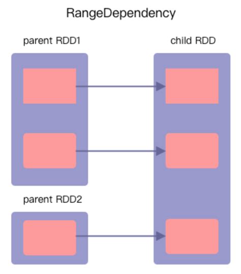 【spark精讲】一文讲透spark宽窄依赖的区别宽依赖窄依赖 Csdn博客