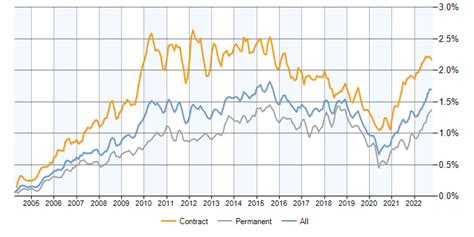 Pmo Contracts In England Co Occurring Skills And Contractor Rates It