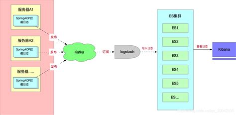 淘东电商项目（48） elk kafka分布式日志收集（原理篇） kafka原理 elk csdn博客
