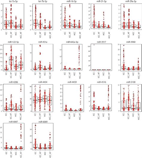 Box Plot Of Selected Mirnas Expression Pattern Of 17 Mirnas Used To