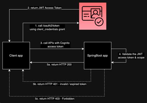 How To Configure An Aws Api Gateway With Cognito Using Openapi And