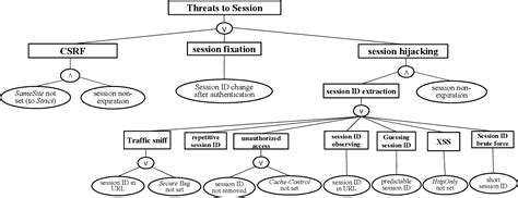 Figure 3 From Automatic Detection And Risk Assessment Of Session