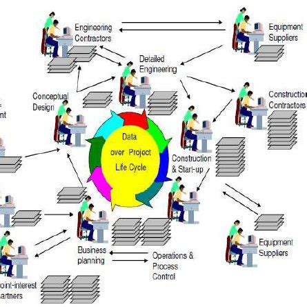 Data Over Project Life Cycle Modified From Pawsey 2010 Download Scientific Diagram